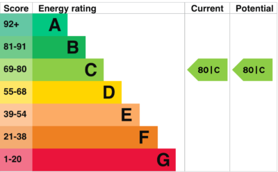 What is Energy Efficiency Rating? - S6Energy